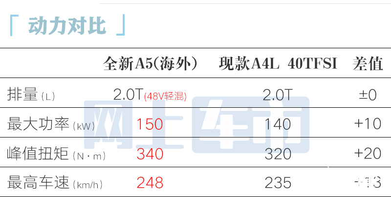 奥迪全新A5L 11月15日亮相！销售：或明年一季度到店-爱卡汽车