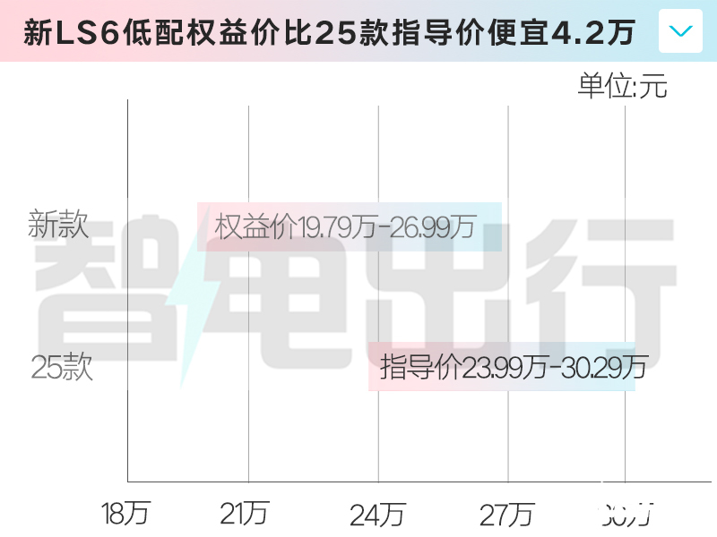 智己新一代LS6卖19.79万起！全系标配超100项-爱卡汽车