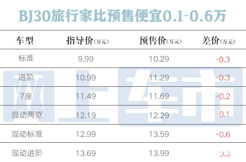 降价3万多！北京越野新BJ30售8.39万起！燃油版增7座-爱卡汽车