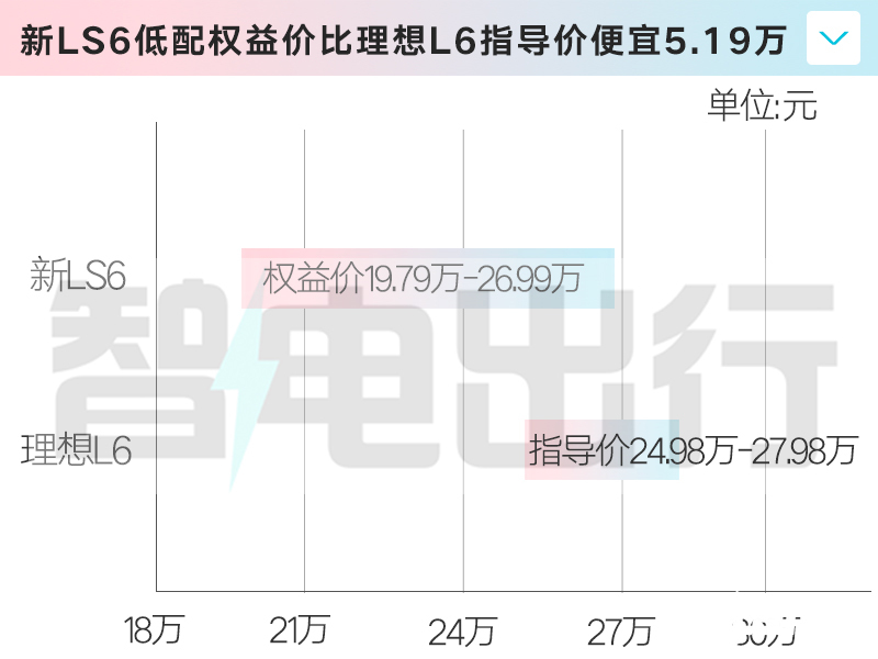 智己新一代LS6卖19.79万起！全系标配超100项-爱卡汽车