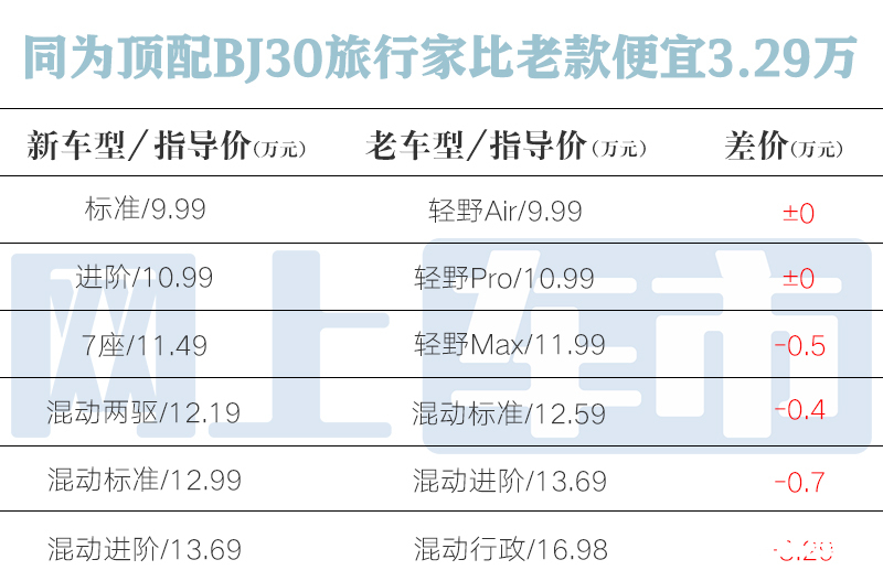 降价3万多！北京越野新BJ30售8.39万起！燃油版增7座-爱卡汽车